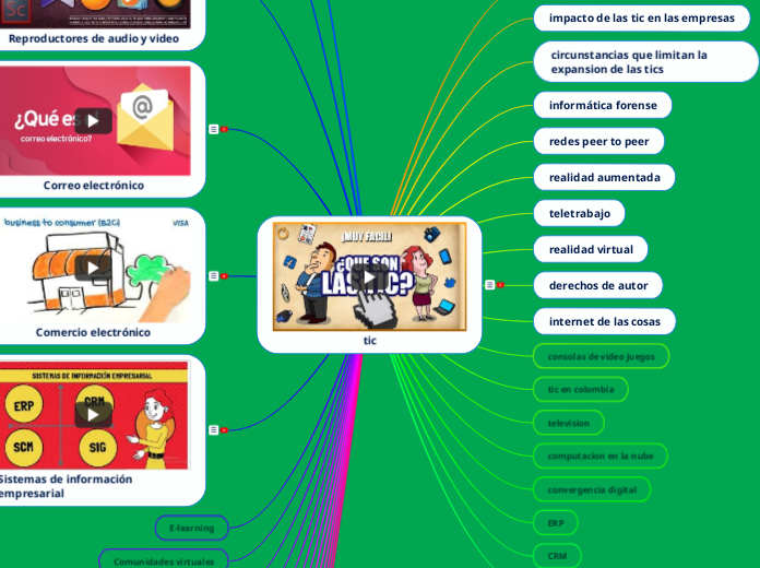 tic - Mind Map