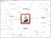Components of an ICT System - Mind Map