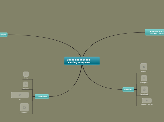 Online and Blended Learning Ecosystem - Mind Map