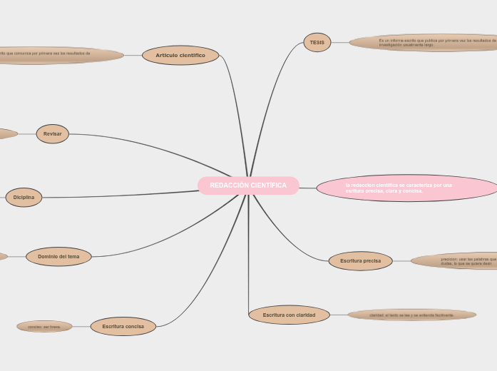 REDACCIÓN CIENTÍFICA - Mind Map
