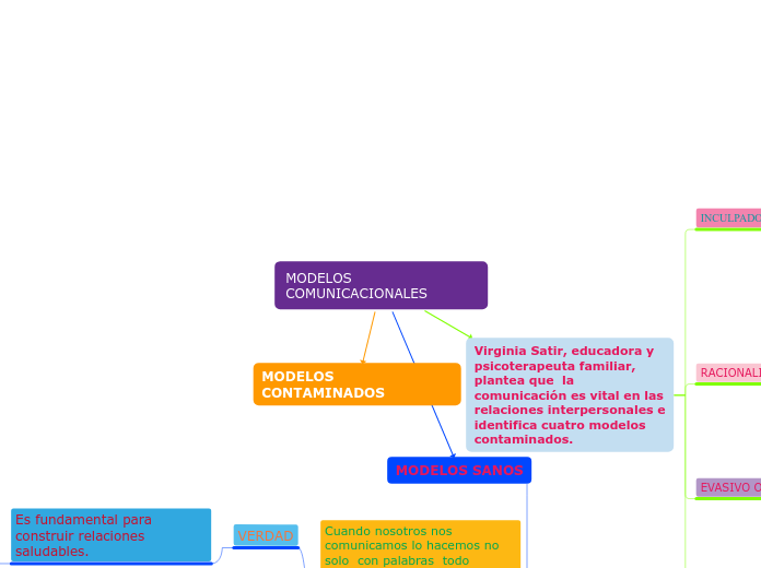 MODELOS COMUNICACIONALES - Mind Map