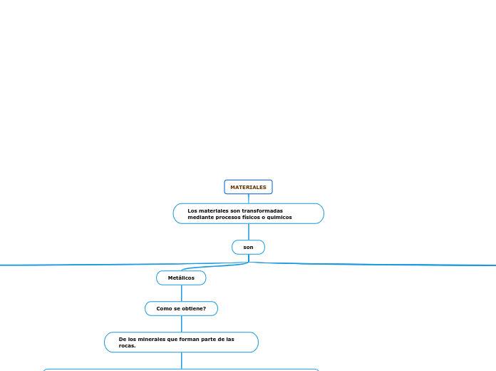 MATERIALES - Mind Map
