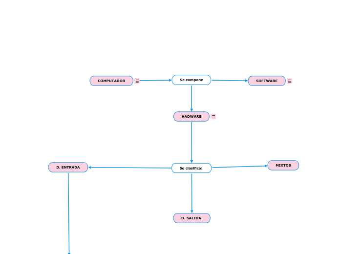 COMPUTADOR - Mind Map