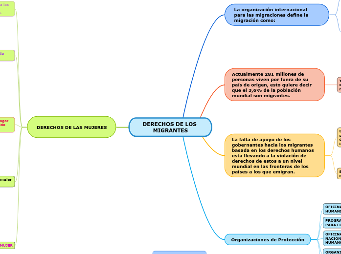 DERECHOS DE LOS MIGRANTES - Mind Map