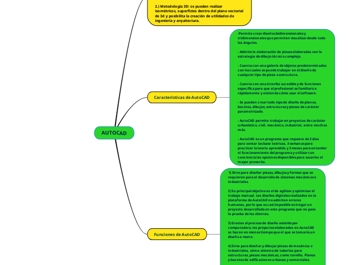 AUTOCAD - Mind Map