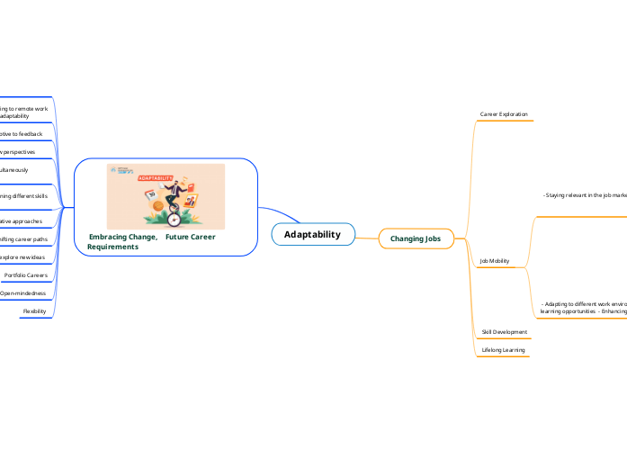 Adaptability - Mind Map