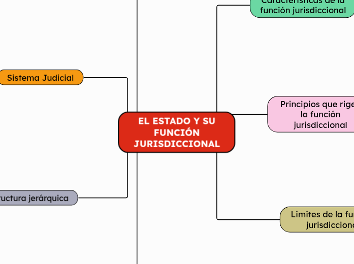EL ESTADO Y SU FUNCIÓN JURISDICCIONAL | Mapa mental Mindomo