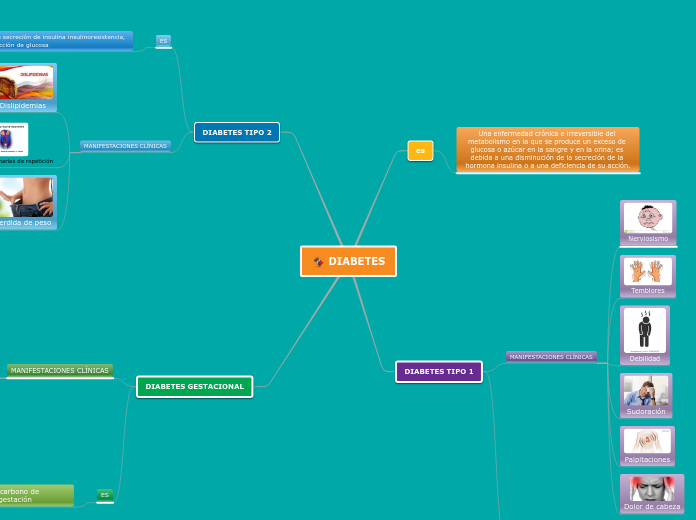DIABETES - Mind Map