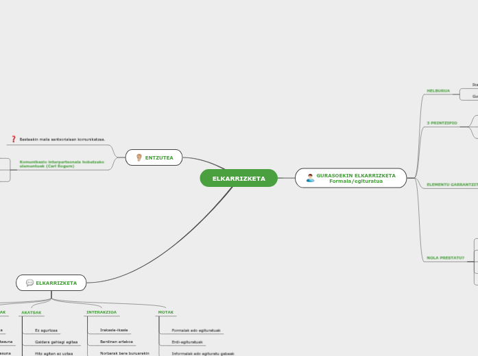 Tree organigram - Mind Map
