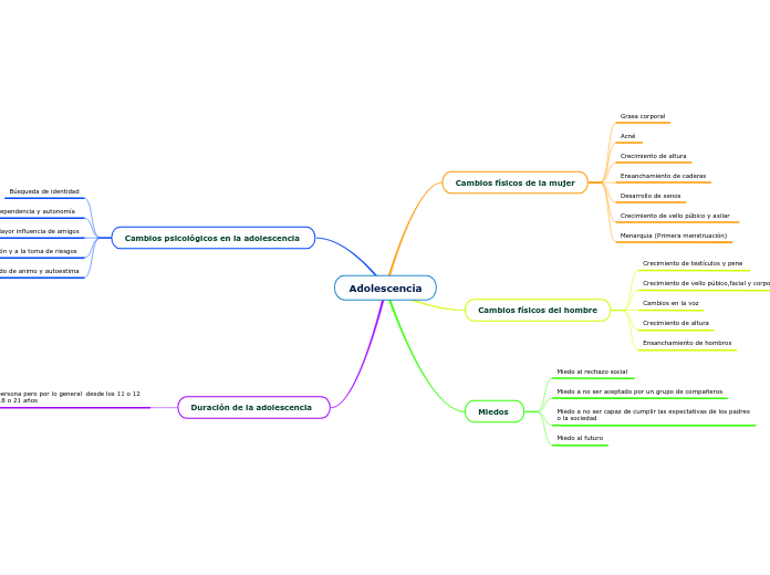 Adolescencia - Mind Map