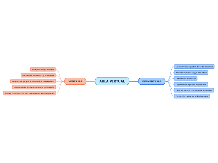 AULA VIRTUAL - Mind Map