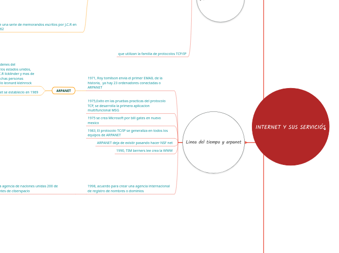 INTERNET Y SUS SERVICIÓS - Mind Map