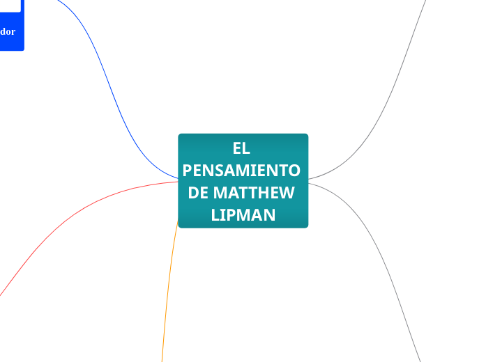 EL PENSAMIENTO DE MATTHEW LIPMAN - Mind Map