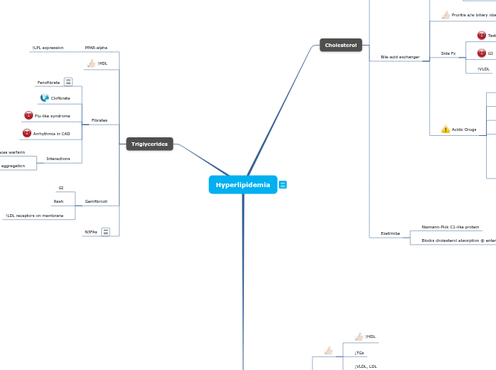 Hyperlipidemia - Mind Map