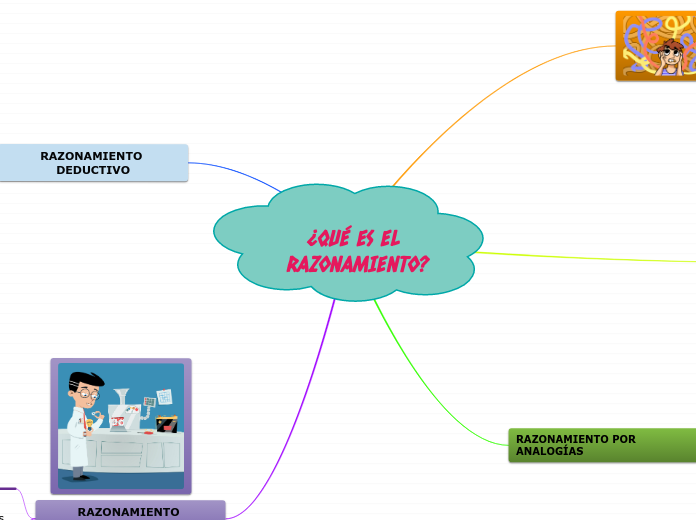 ¿QUÉ ES EL RAZONAMIENTO? - Mind Map
