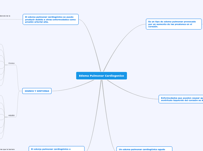 Edema Pulmonar Cardiogenico - Mind Map
