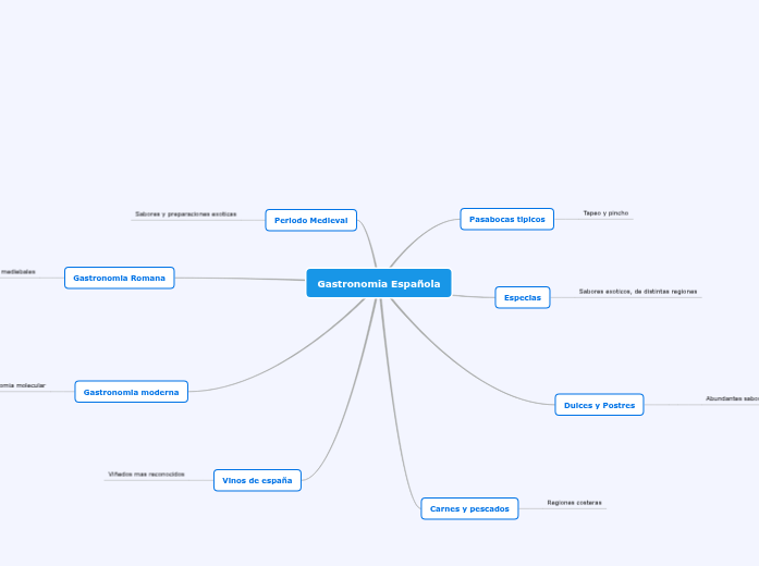 Comida Española - Mind Map