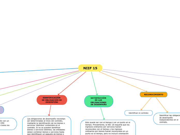 NIIF 15 - Mind Map