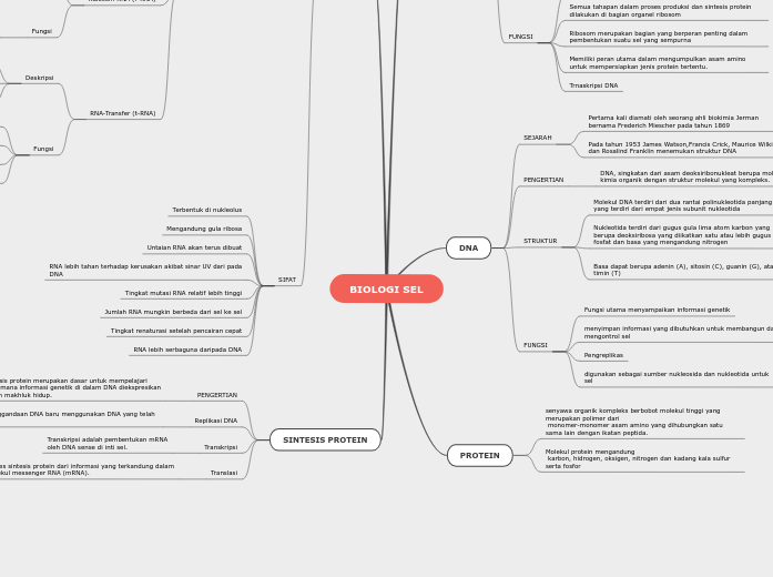 BIOLOGI SEL - Mind Map