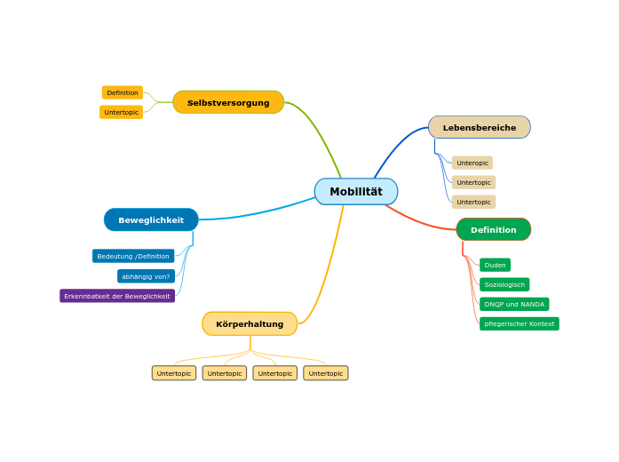 Mobilität - Mind Map