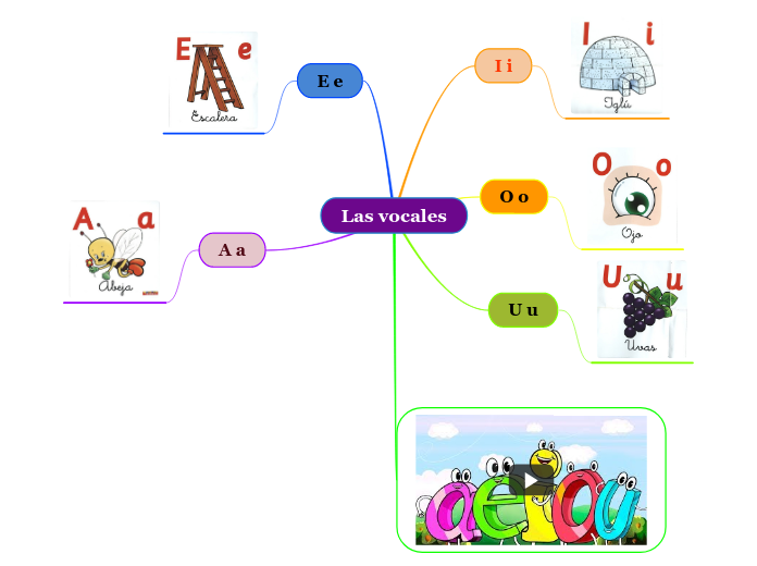 Las vocales - Mind Map