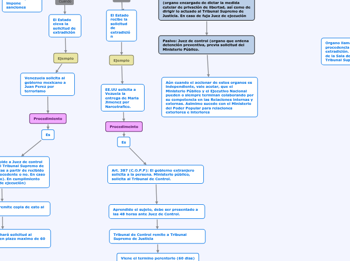 Extradición - Mind Map