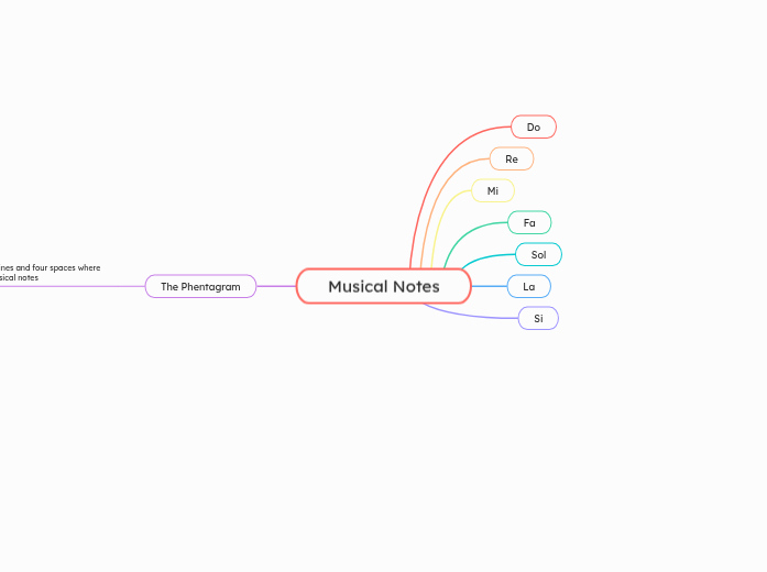 Musical Notes | Mindomo Mind Map