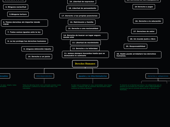 Organigrama - Mind Map