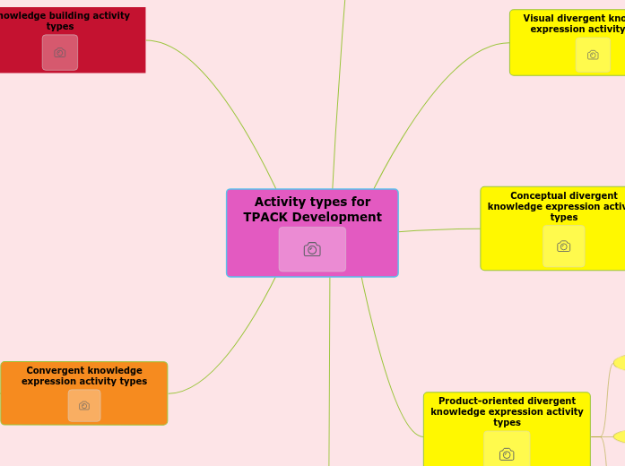 Activity types for TPACK Development - Mind Map