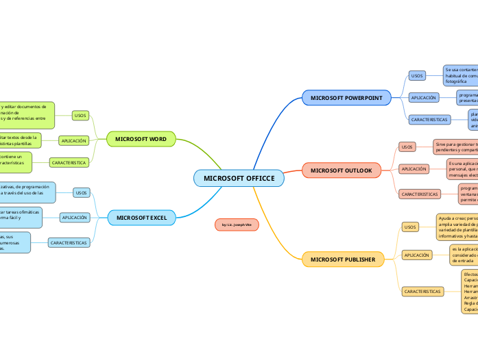 MICROSOFT OFFICCE - Mind Map