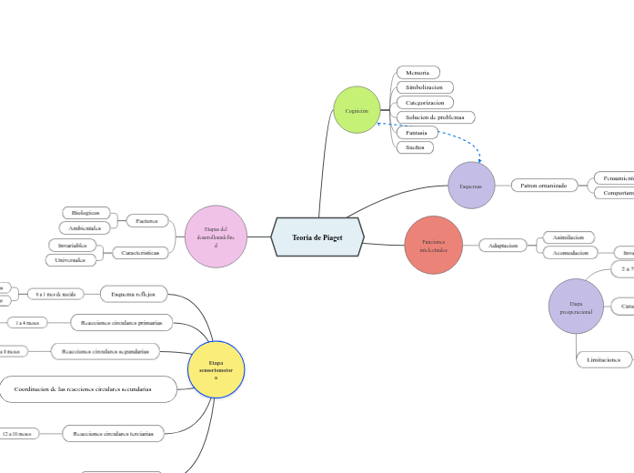 Teoria de Piaget - Mind Map