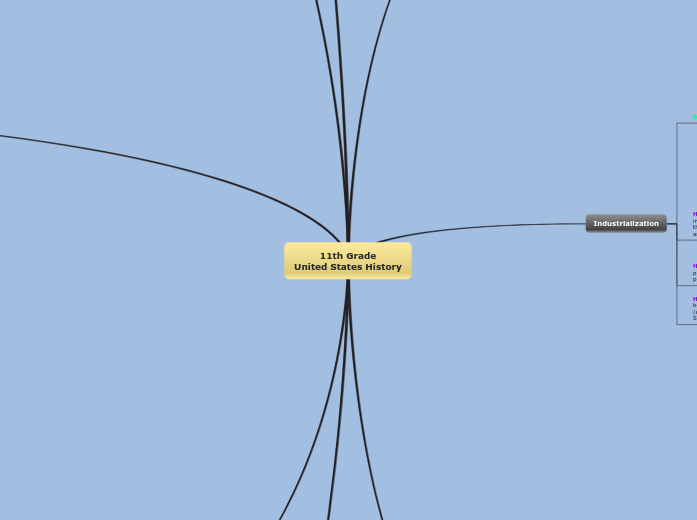 11th Grade United States History - Mind Map