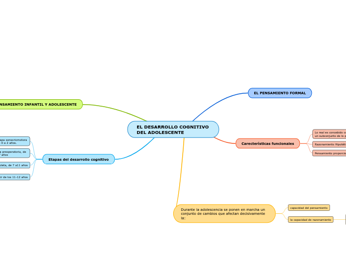 EL DESARROLLO COGNITIVO DEL ADOLESCENTE - Mind Map
