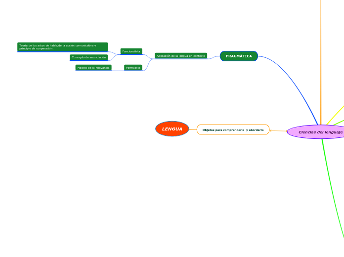 LENGUA - Mind Map