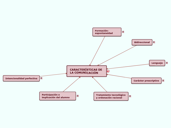caracteristicas de la comunicacion - Mind Map