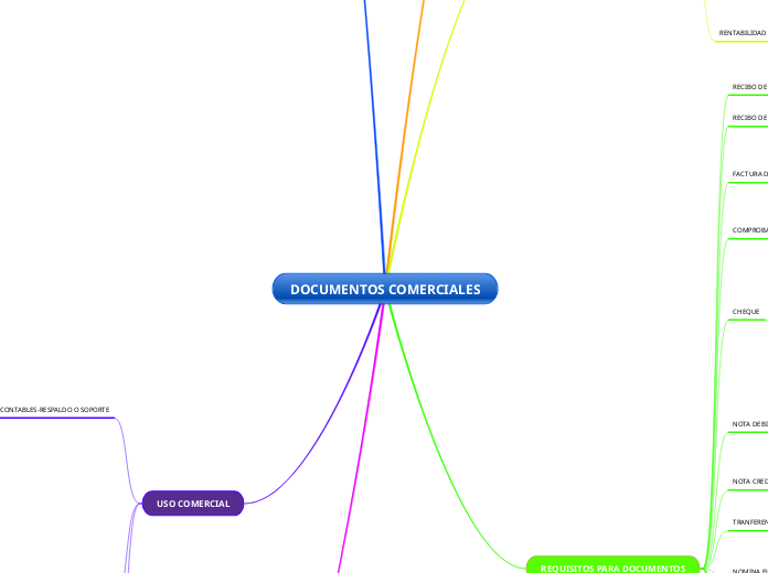 DOCUMENTOS COMERCIALES - Mind Map