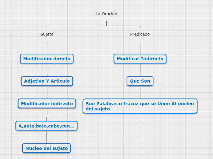 La Oración - Mind Map