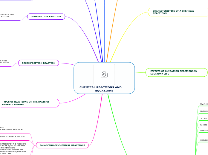 BASICS OF CHEMICAL REACTIONS AND EQUATIONS - Mind Map