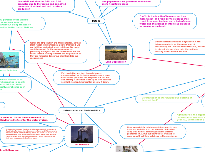 Urbanization and Sustainability - Mind Map