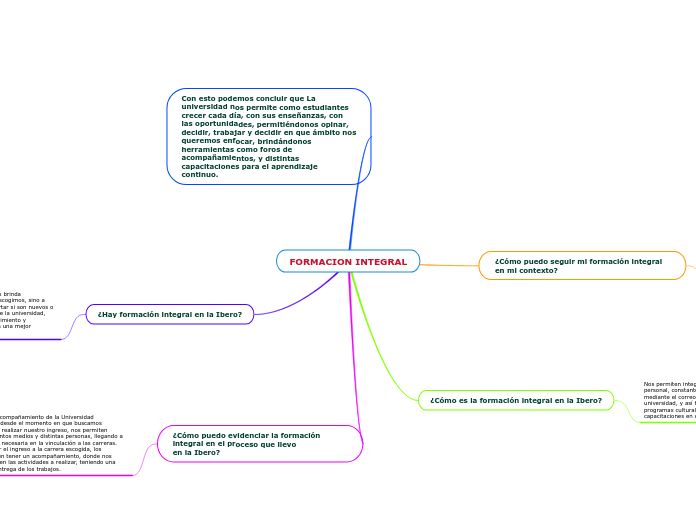 FORMACION INTEGRAL - Mind Map
