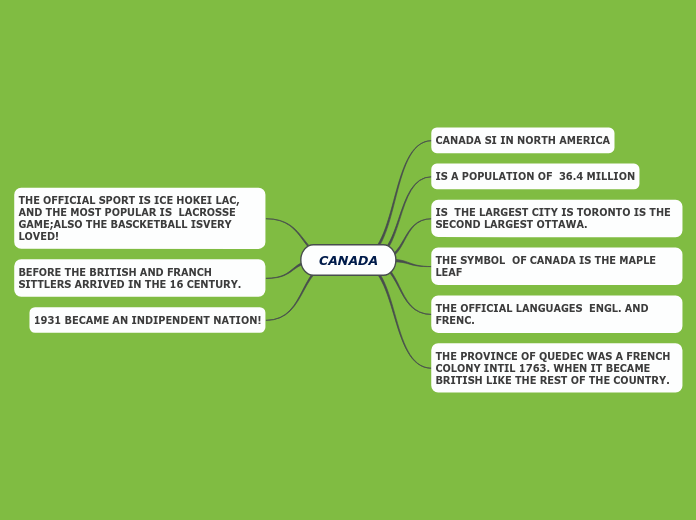 CANADA - Mind Map
