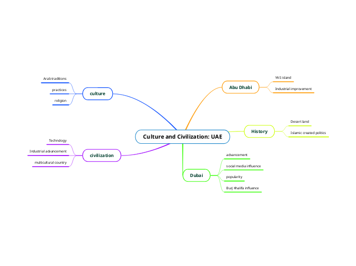 Culture and Civilization: UAE - Mind Map