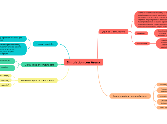 Simulation con Arena - Mind Map