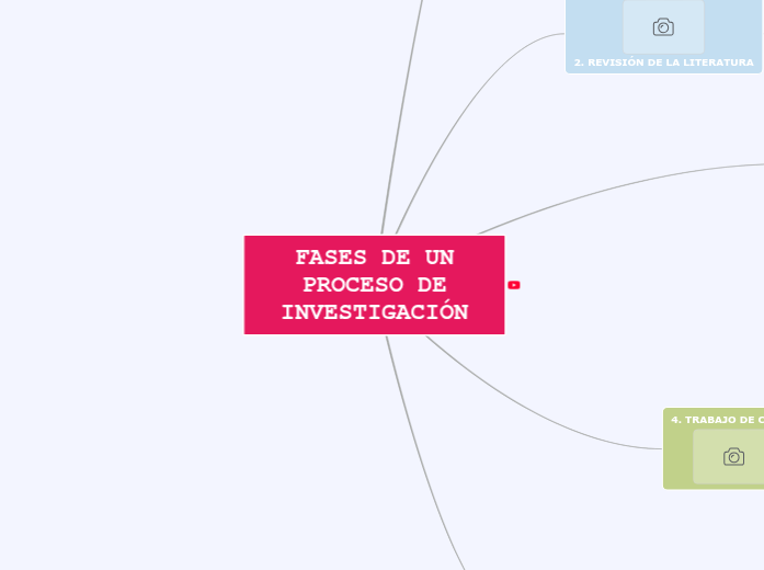 FASES DE UN PROCESO DE INVESTIGACIÓN - Mind Map