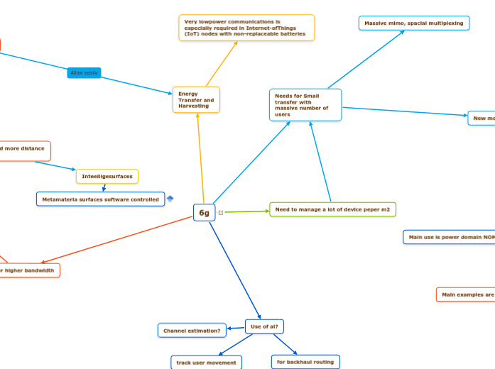 6g - Mind Map