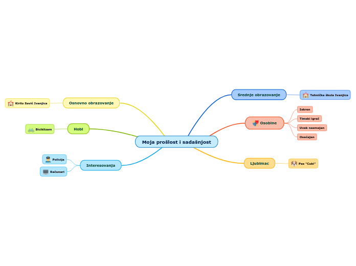 Moja prošlost i sadašnjost - Mind Map