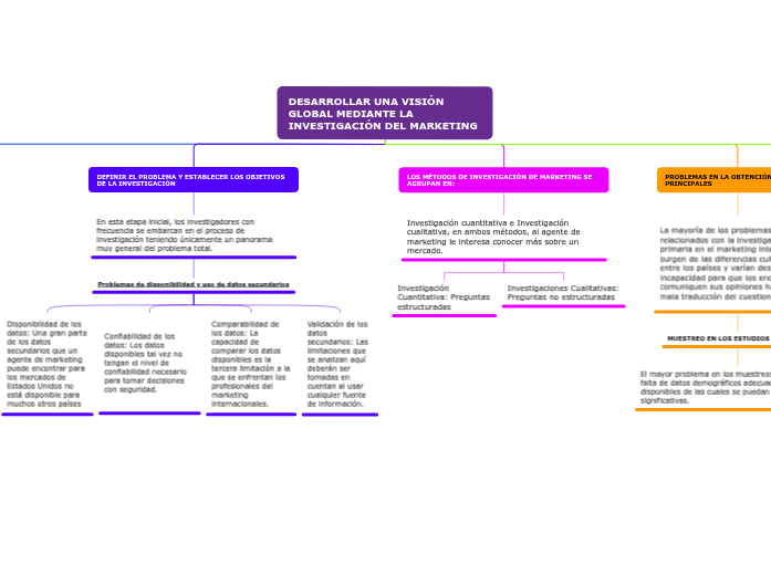 DESARROLLAR UNA VISIÓN GLOBAL MEDIANTE LA ...- Mind Map