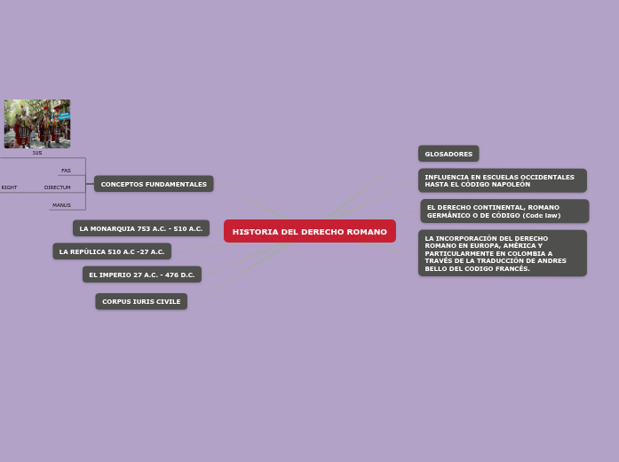 HISTORIA DEL DERECHO ROMANO - Mind Map