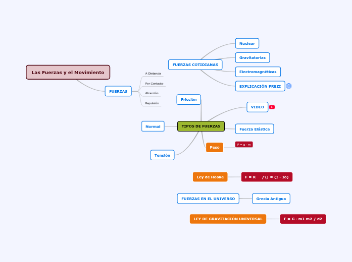 Las Fuerzas y el Movimiento | Mapa mental Mindomo