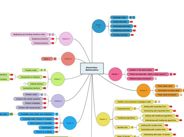 Elementary Mathematics - Mind Map